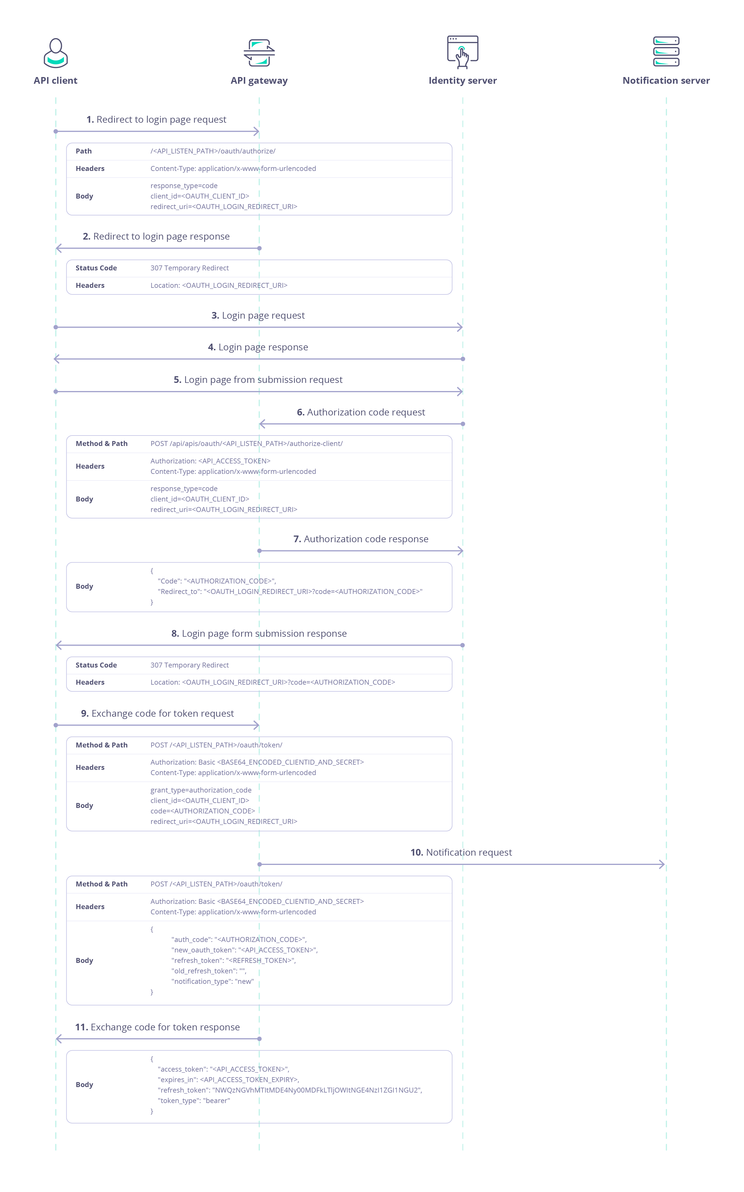 Authorization Code Grant Type