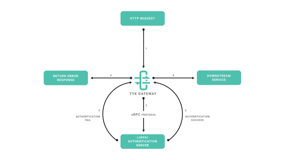 Extending Tyk with gRPC Authentication Plugins - Tyk API Gateway