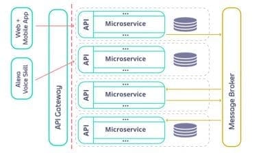 The Evolving API Program - Part 2 - Tyk API Gateway and API Management