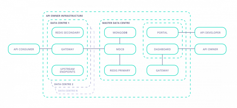 Multi-region deployment pattern - Tyk API Management