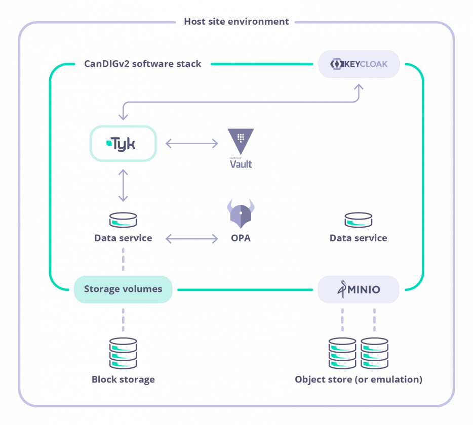 CanDIG - Case study - Tyk API Management