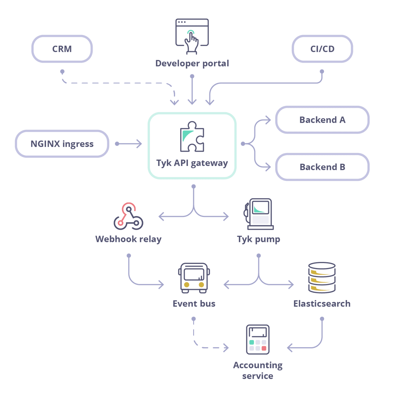 Company info - Case study - Tyk API Management