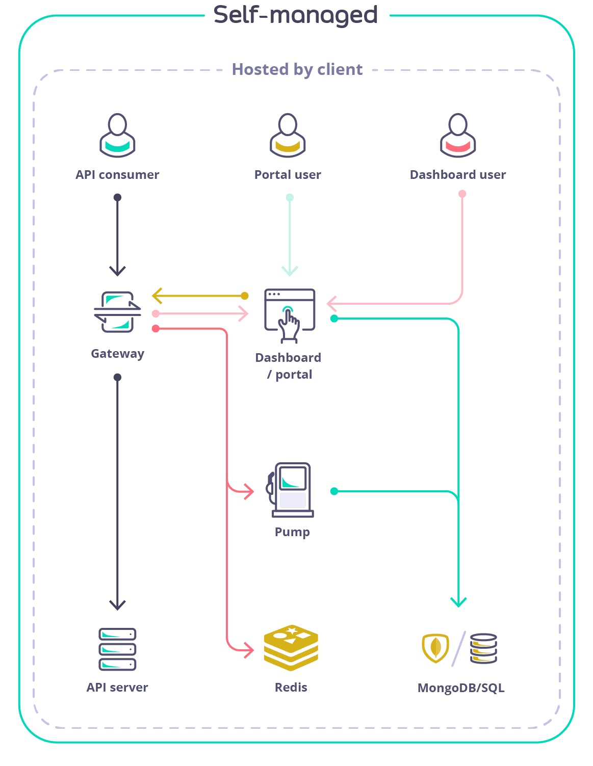 Multi-Cloud & Hybrid API Management - Tyk