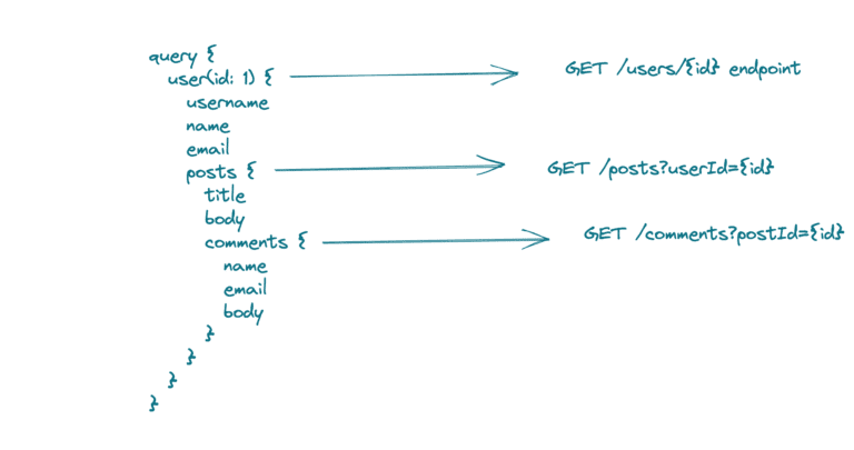GraphQL Performance Testing Manual - Tyk API Gateway