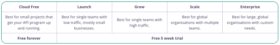 Tyk Cloud Is Replacing Classic Cloud Tyk Api Gateway