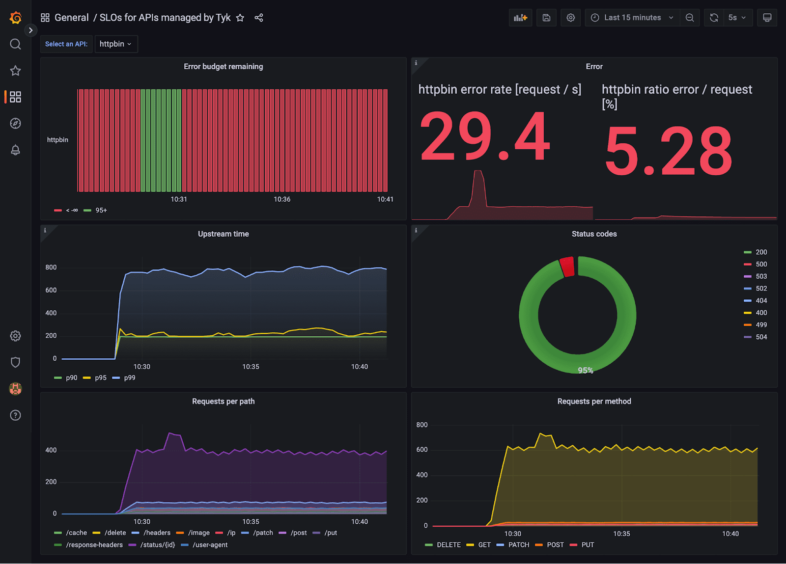 Service objectives for your APIs with Tyk, Prometheus & Grafana