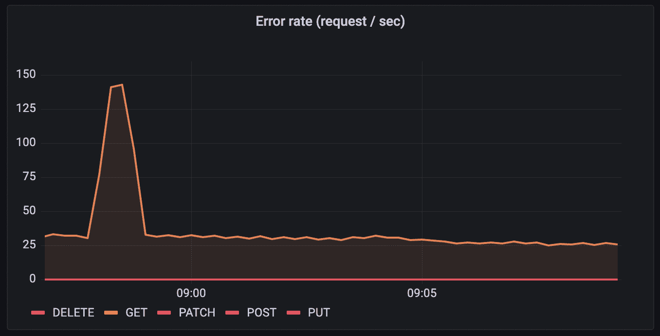 Service objectives for your APIs with Tyk, Prometheus & Grafana