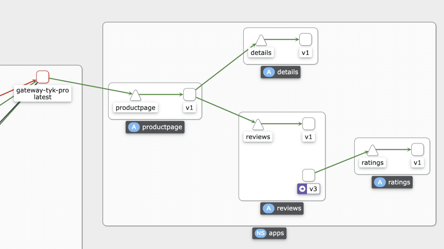 How does Tyk work with a service mesh? - Tyk API Gateway