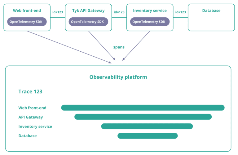 Migrating from OpenTracing to OpenTelemetry - Tyk API Gateway
