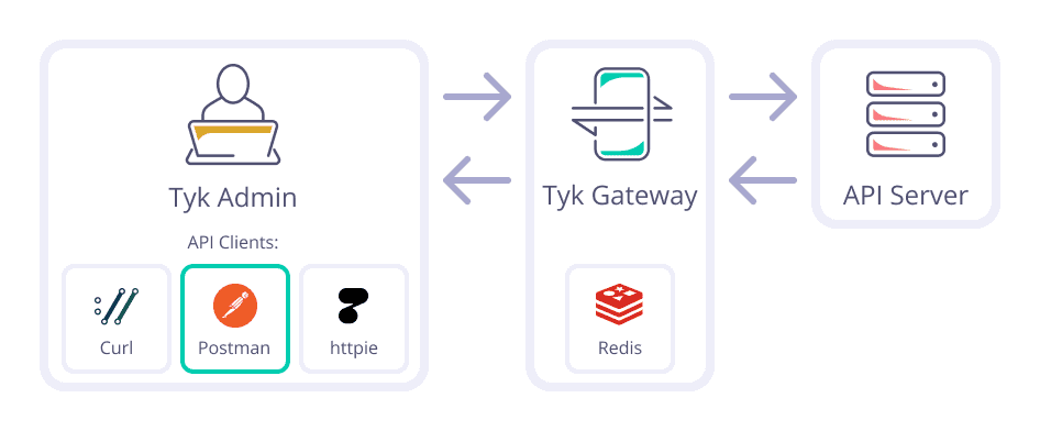 Tyk Gateway Api V52 Tyk Public Workspace Postman Api Network