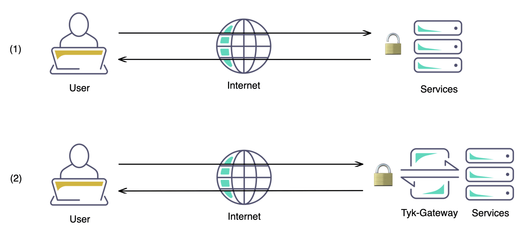 Transport Layer Security And Tyk Tyk Api Gateway 2652