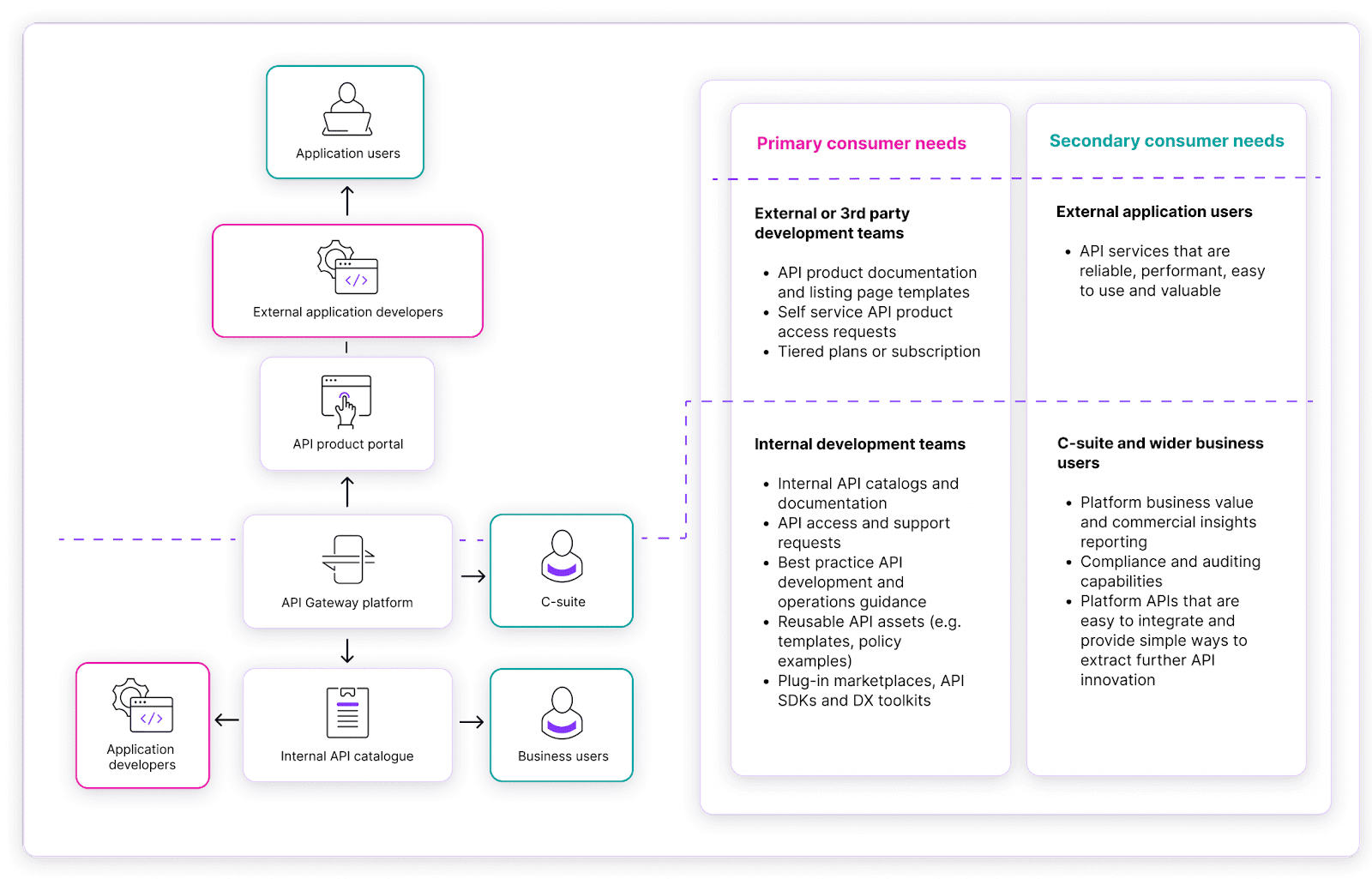 Building API platforms to delight your users - part 3: API consumers - Tyk API Gateway