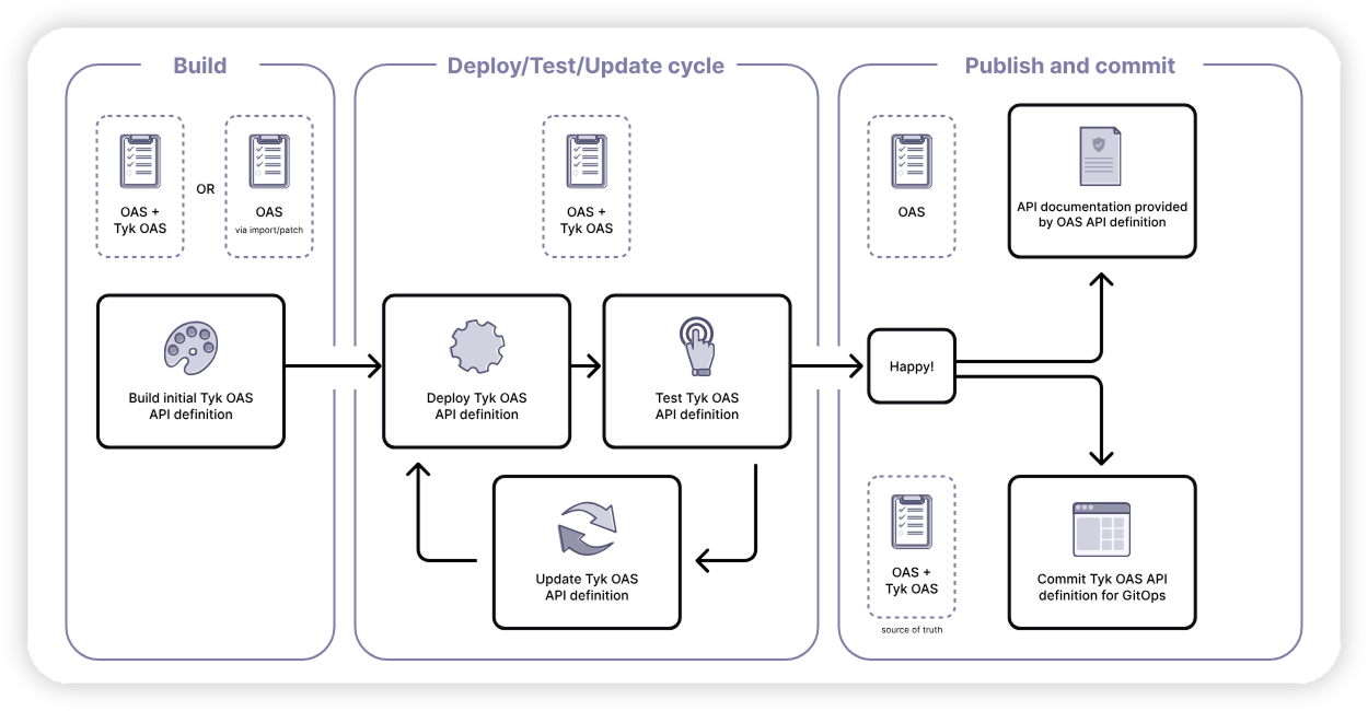 Ecosystem - OpenAPI - Tyk API Management