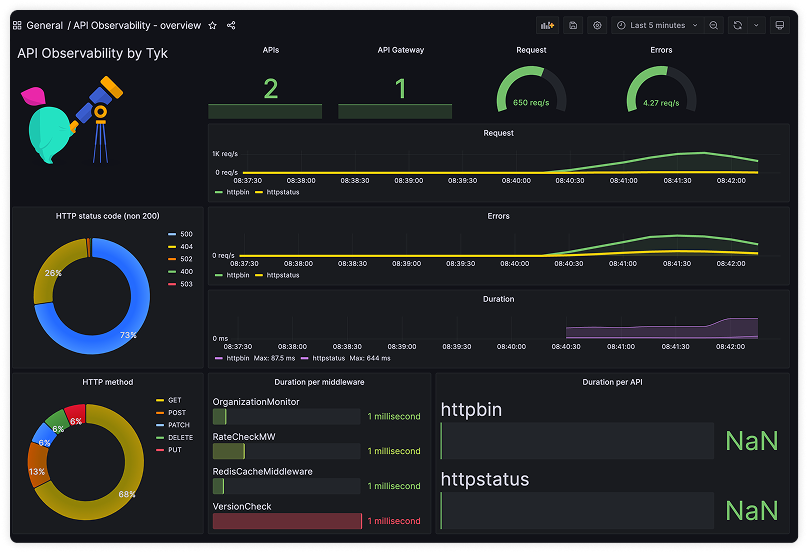 Ecosystem - OpenTelemetry - Tyk API Management