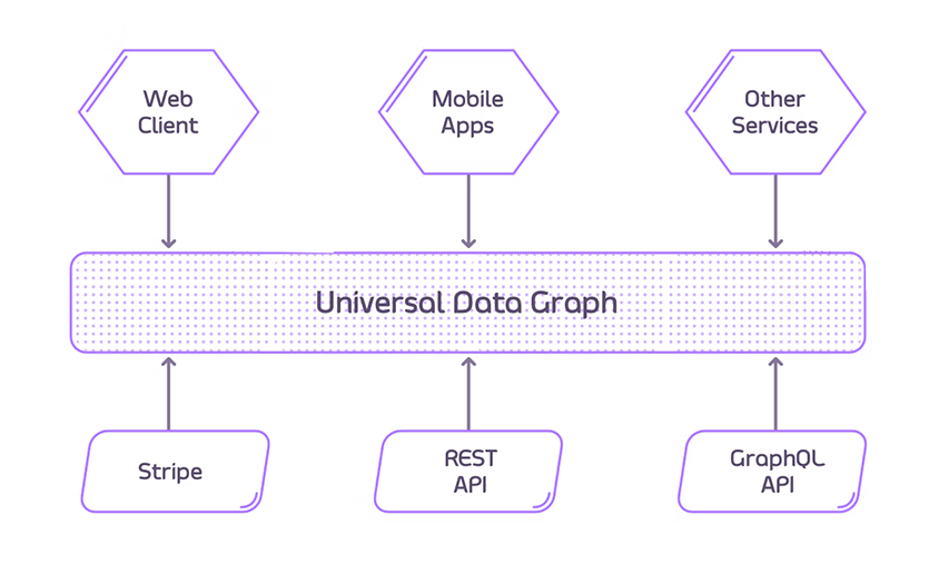 GraphQL API Management | Universal Data Graph by Tyk